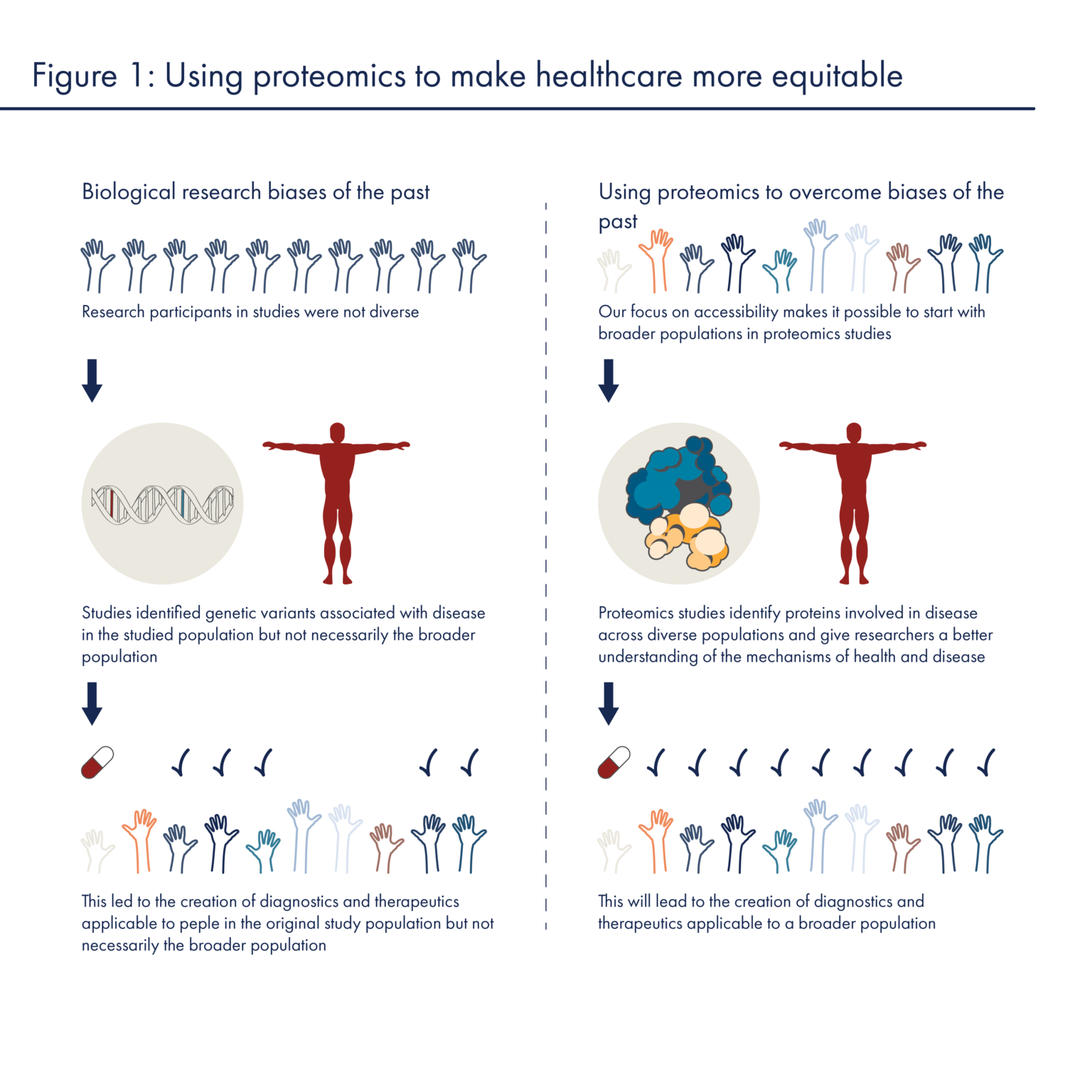 Targeting healthcare disparities through the proteomics revolution ...