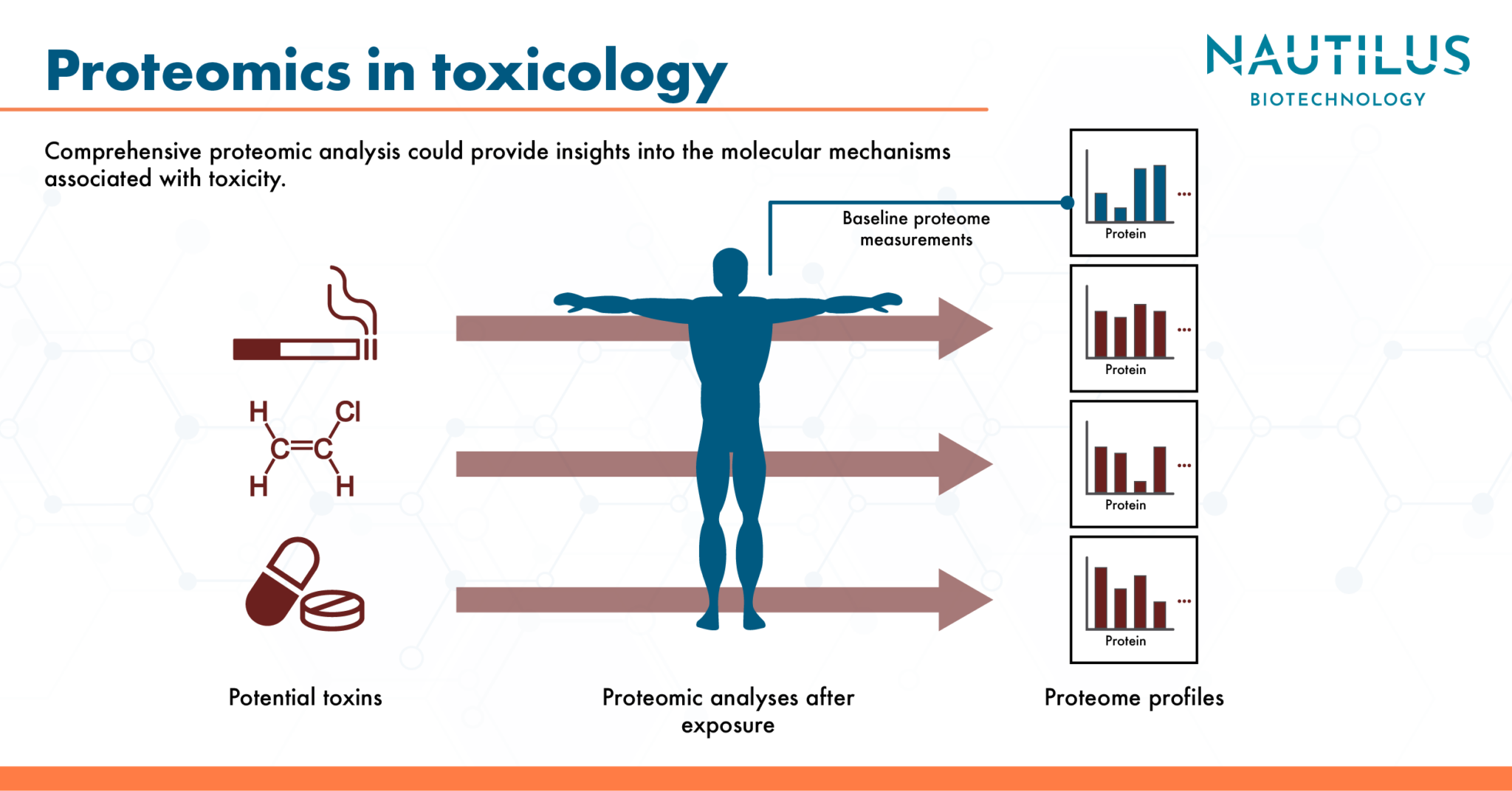 Applications of proteomics - Toxicology ~ Nautilus Biotechnology