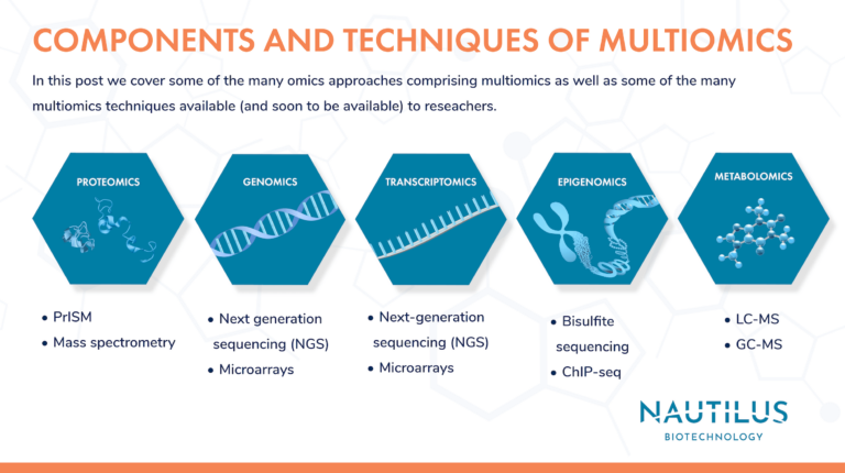 Components and techniques of multiomics ~ Nautilus Biotechnology
