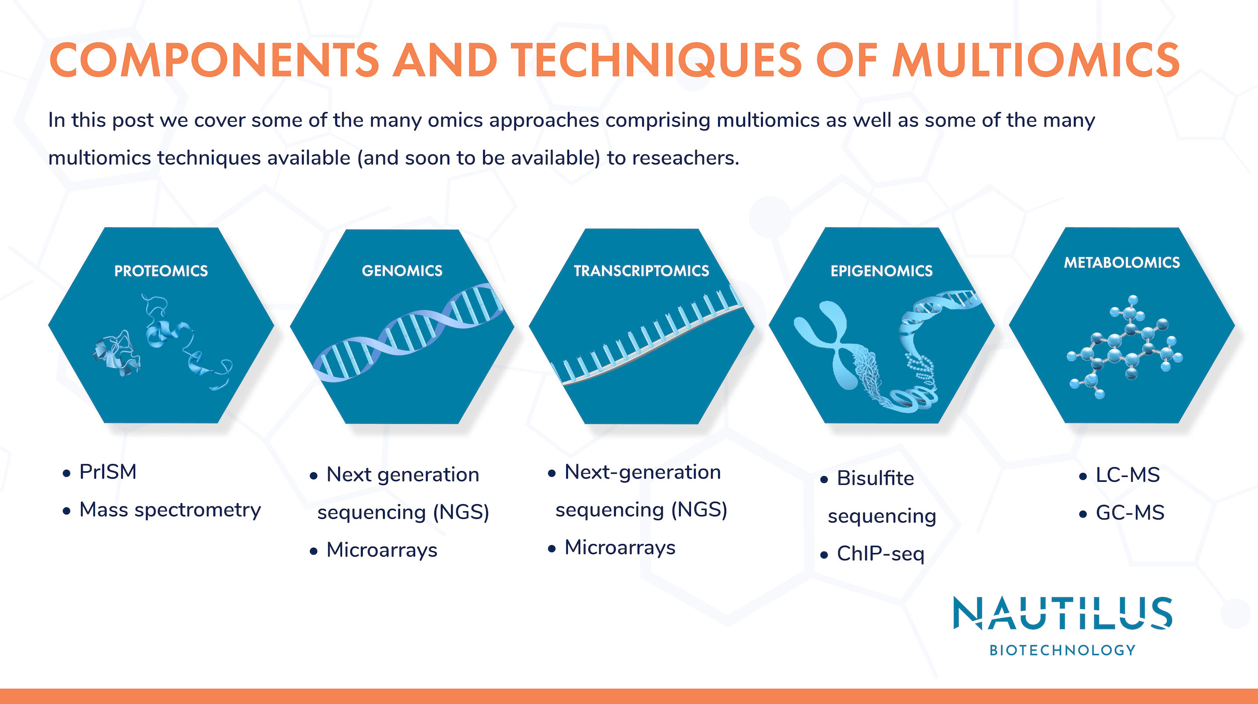 Components and techniques of multiomics ~ Nautilus Biotechnology