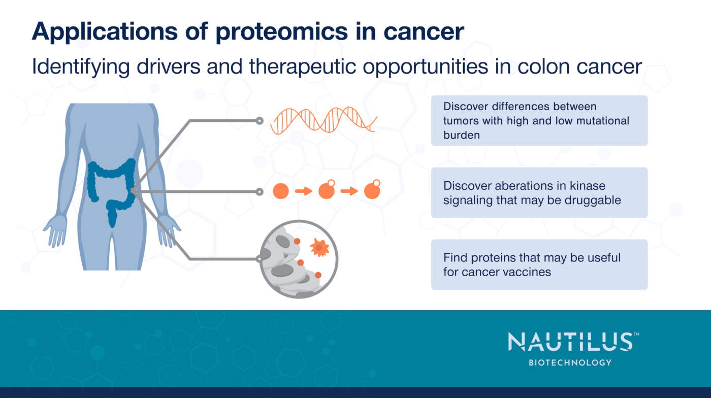 Applications of proteomics in cancer - Identifying drivers and therapeutic opportunities in ...