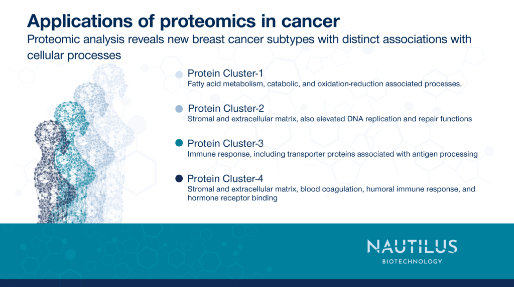 Applications of proteomics in cancer - Proteomic analyses can reveal ... Applications of proteomics in cancer - Proteomic analyses can reveal ...