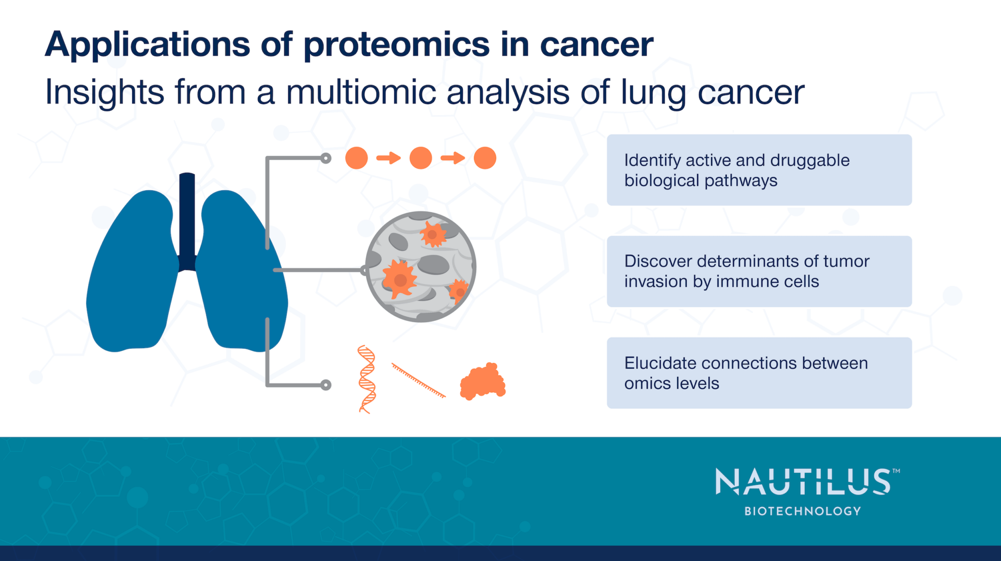 Applications of proteomics in cancer - Insights from a multiomic ...