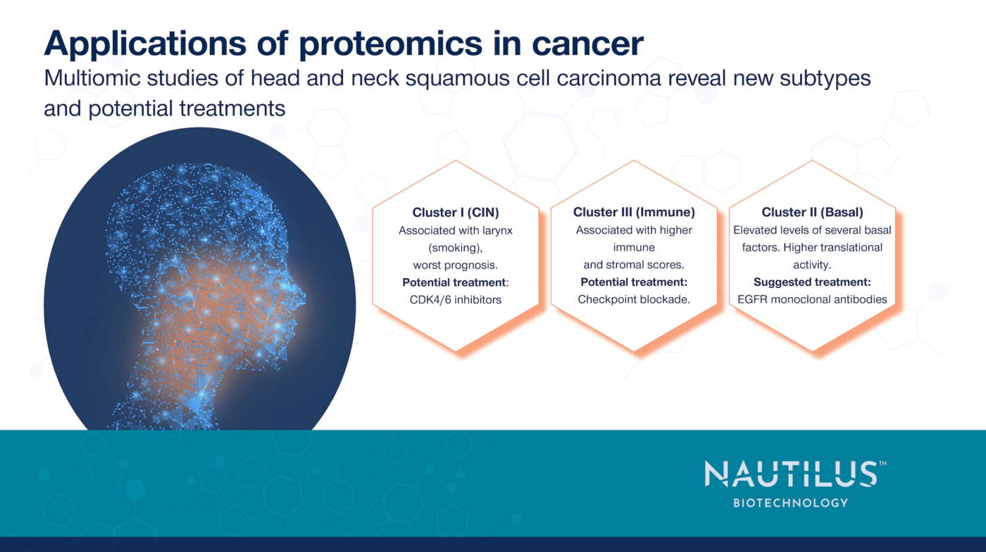 Applications of proteomics in cancer - Proteomics reveals inner ...