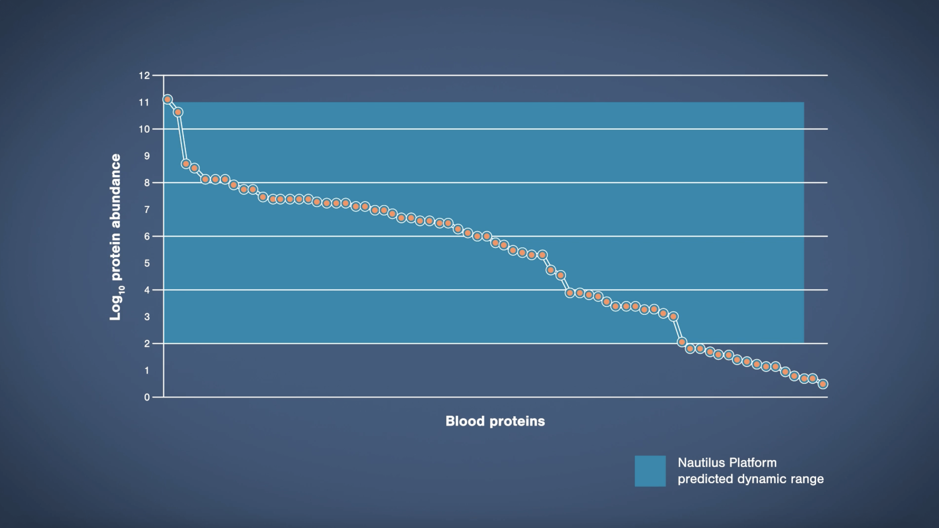 Animation – Incredible dynamic range of the Nautilus Proteome Analysis ...