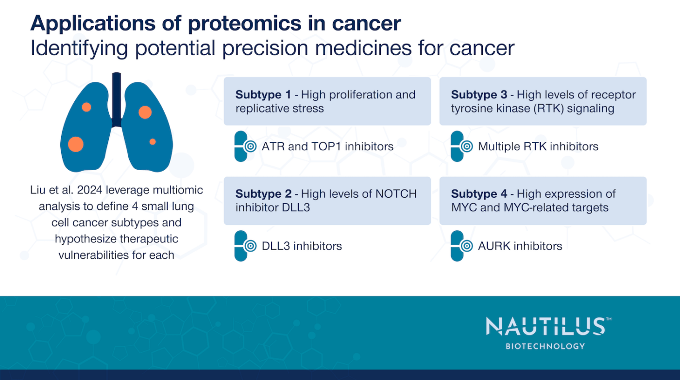 Applications of proteomics in cancer – Identifying potential precision medicines for cancer ...